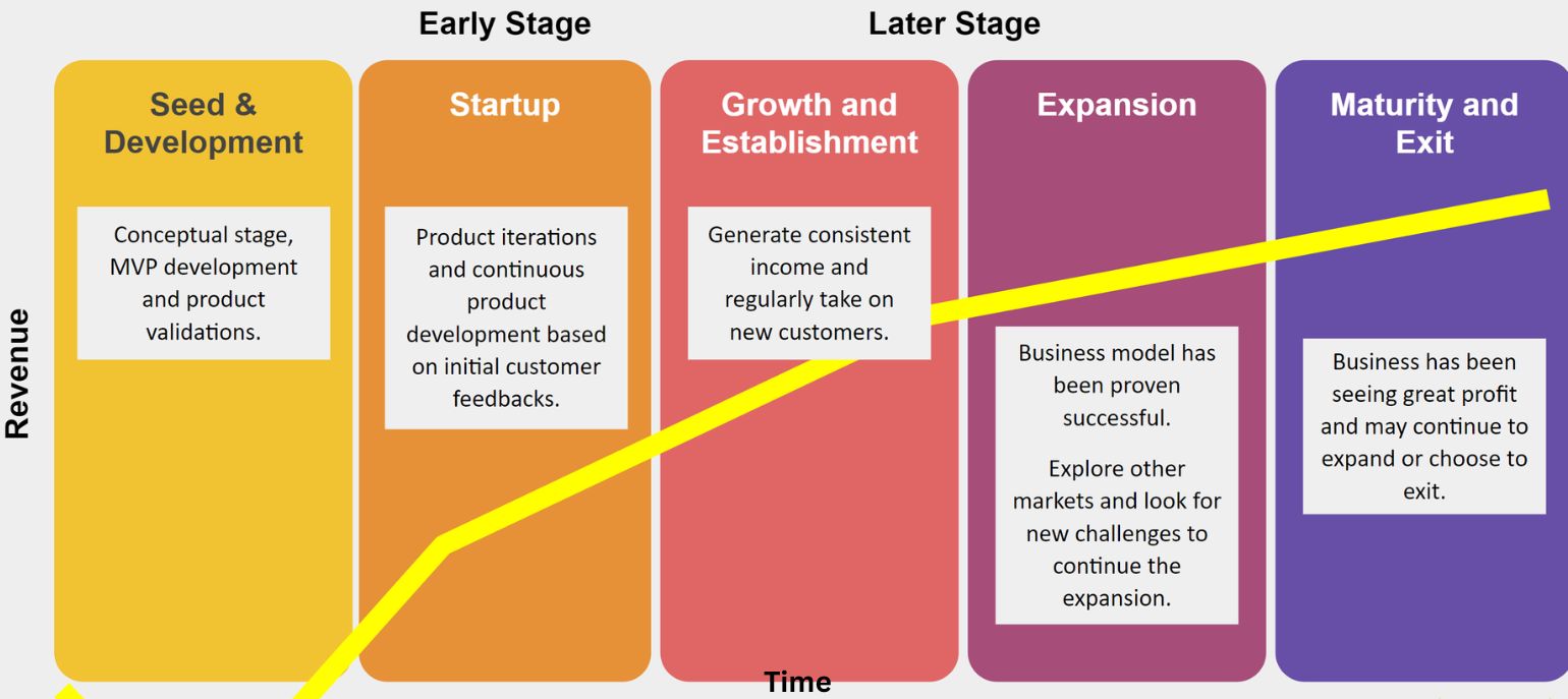 From Idea to IPO: The Entire Startup Lifecycle explained